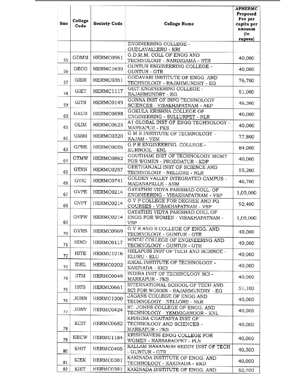 AP Engineering College Fee Finalised by the Government... Check Here ...