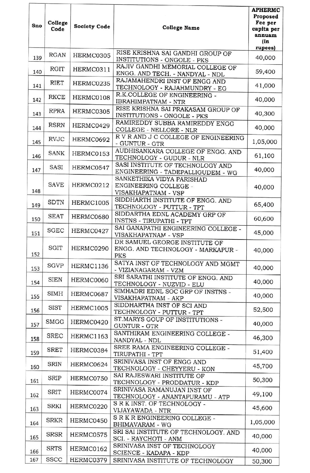 AP Engineering College Fee Finalised by the Government... Check Here ...