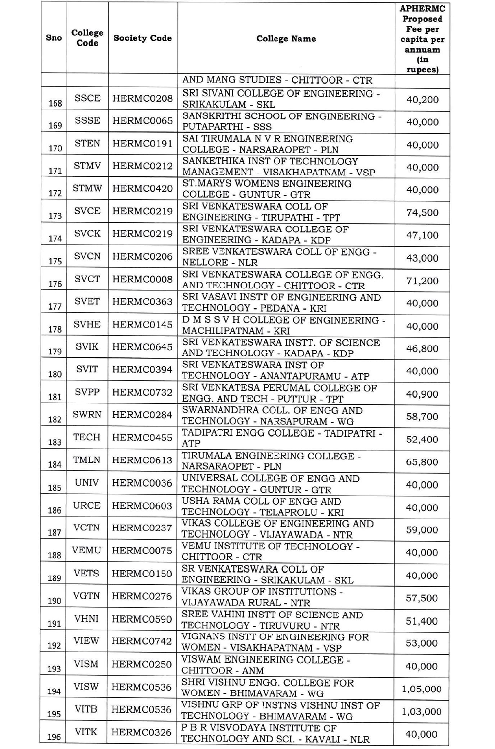 AP Engineering College Fee Finalised by the Government... Check Here ...
