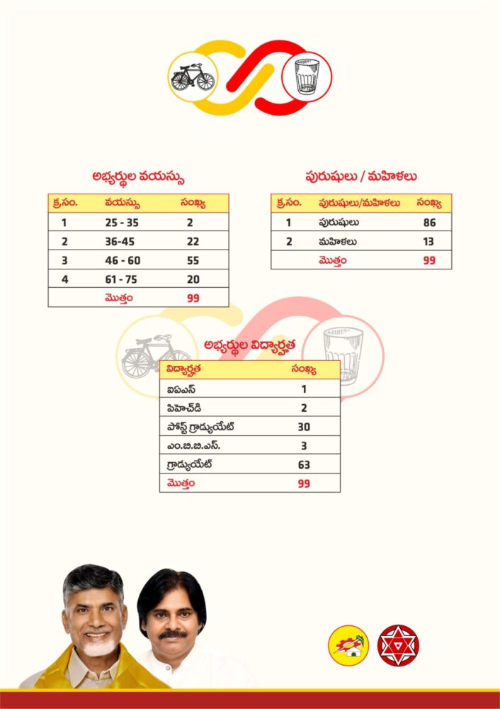 TDP JSP List of Candidates for Assembly elections 2024 announced - Politics