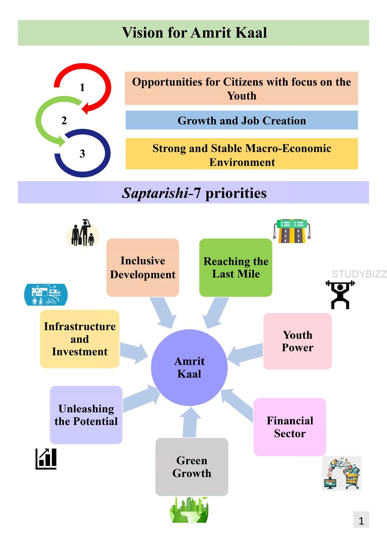 Union Budget 2023 -2024 Key Features - STUDYBIZZ