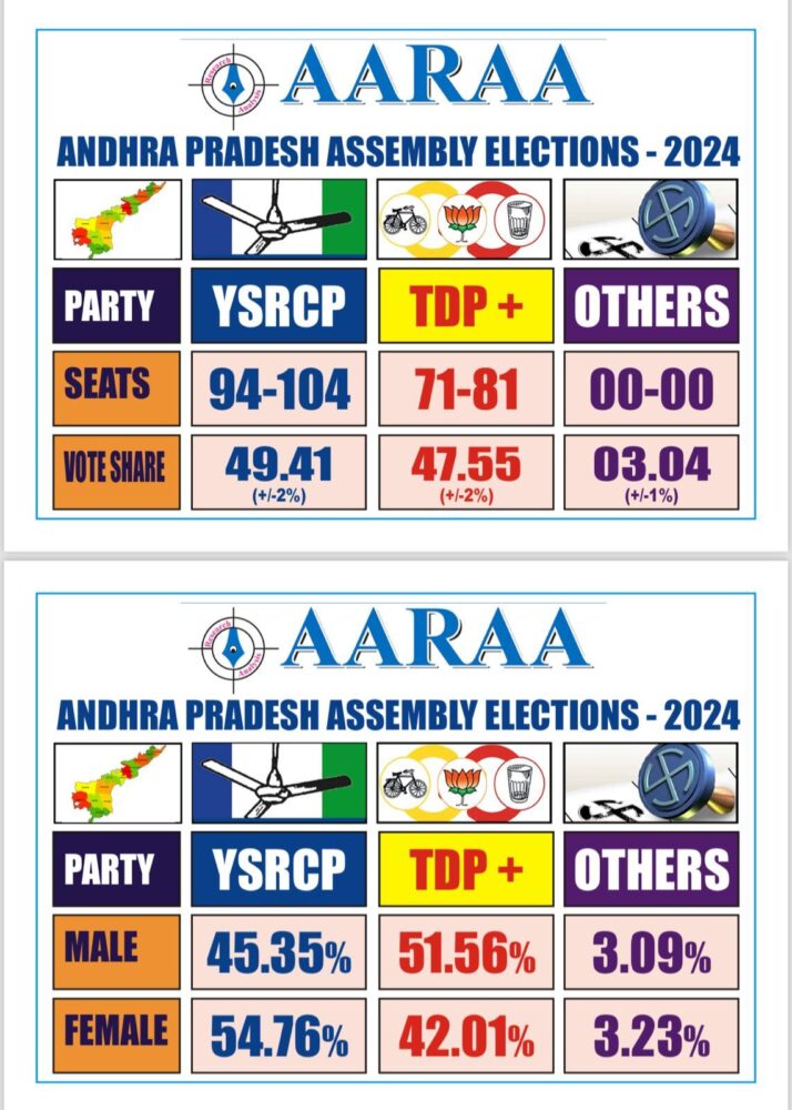 Andhra Pradesh Exit Polls 2024 - All Major Survey results - STUDYBIZZ